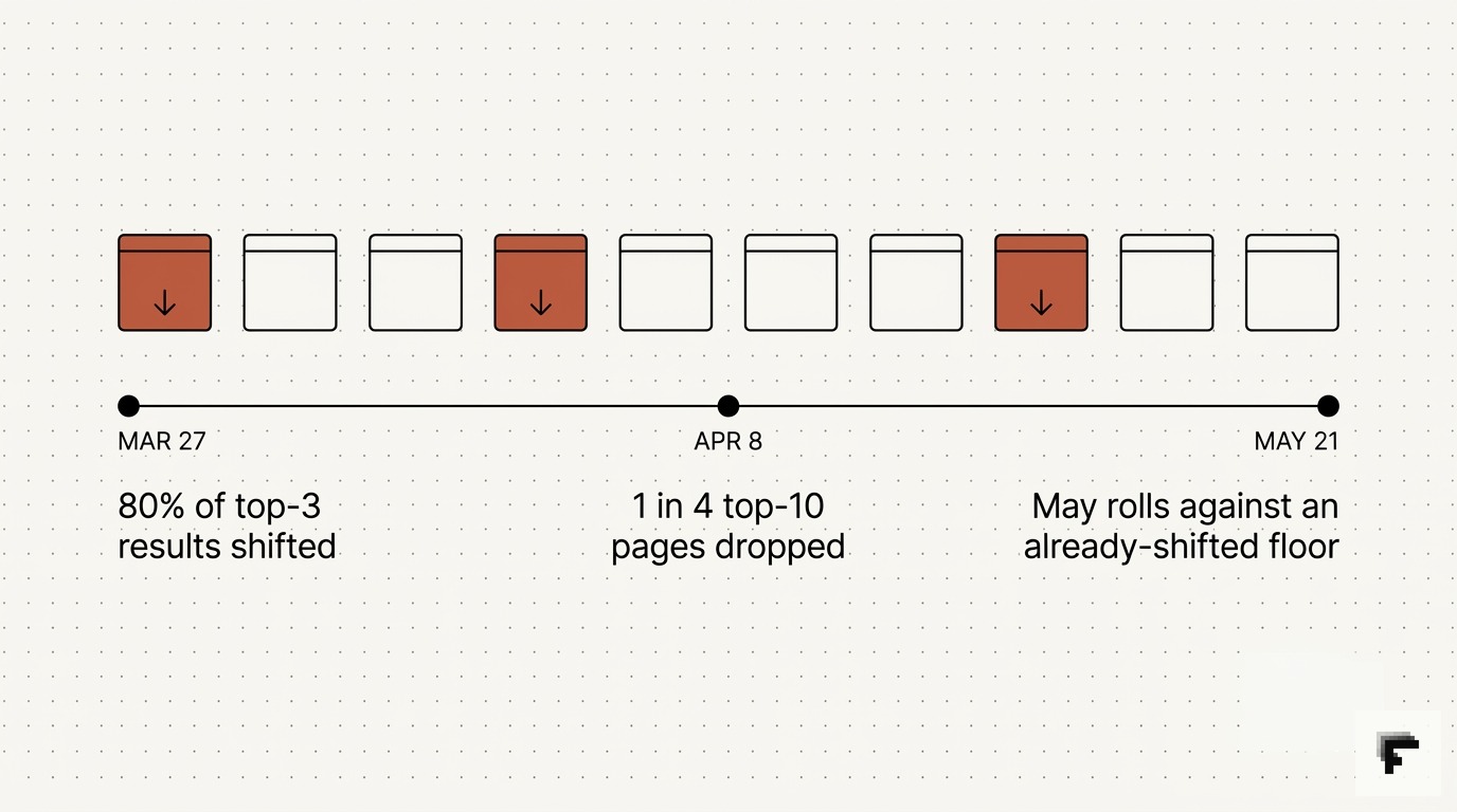 Google’s May 2026 core update: the first five days - DigitalMinds