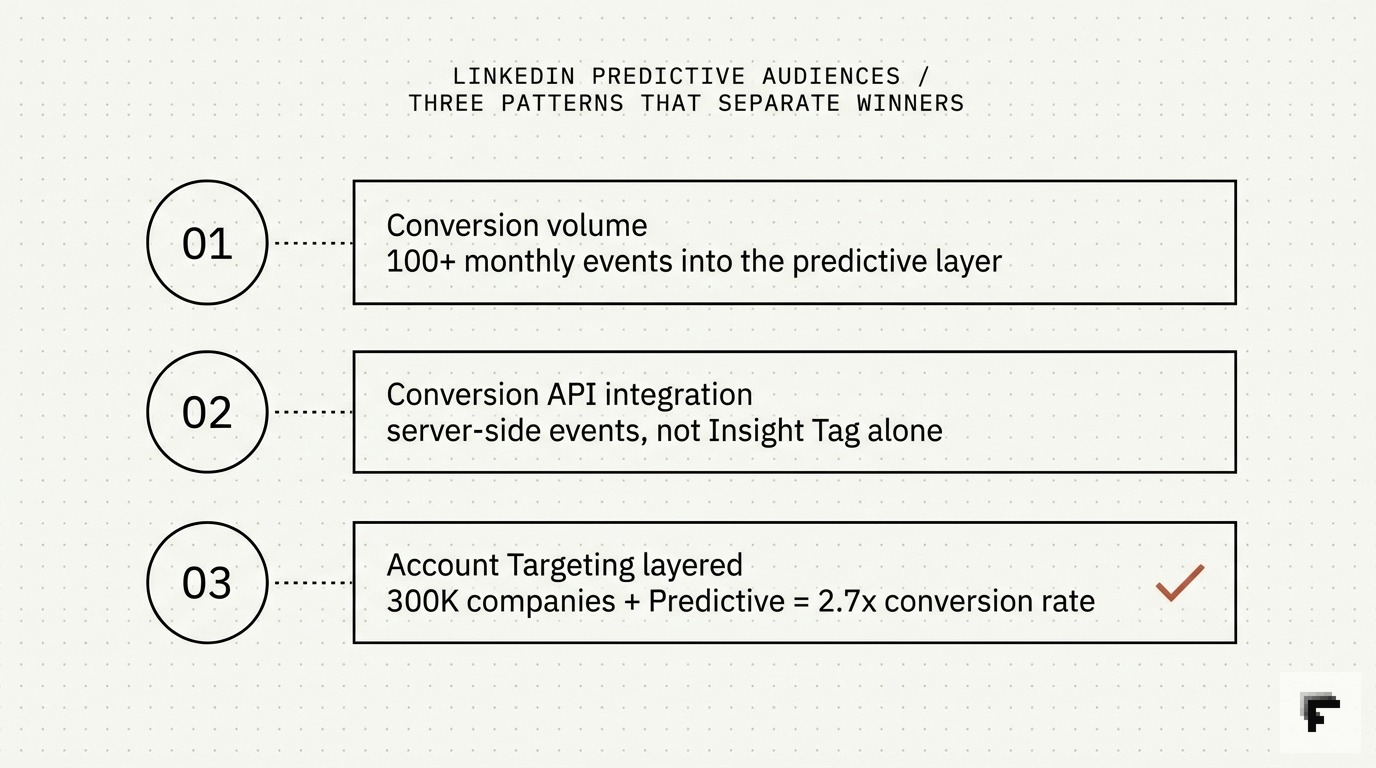LinkedIn Predictive Audiences three months in: the performance pattern ...