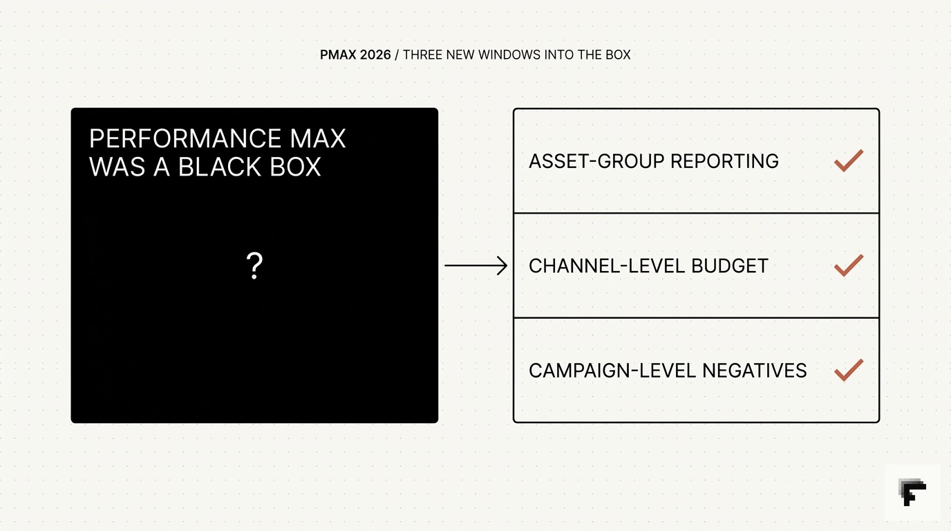 Performance Max finally tells you where your budget goes - DigitalMinds